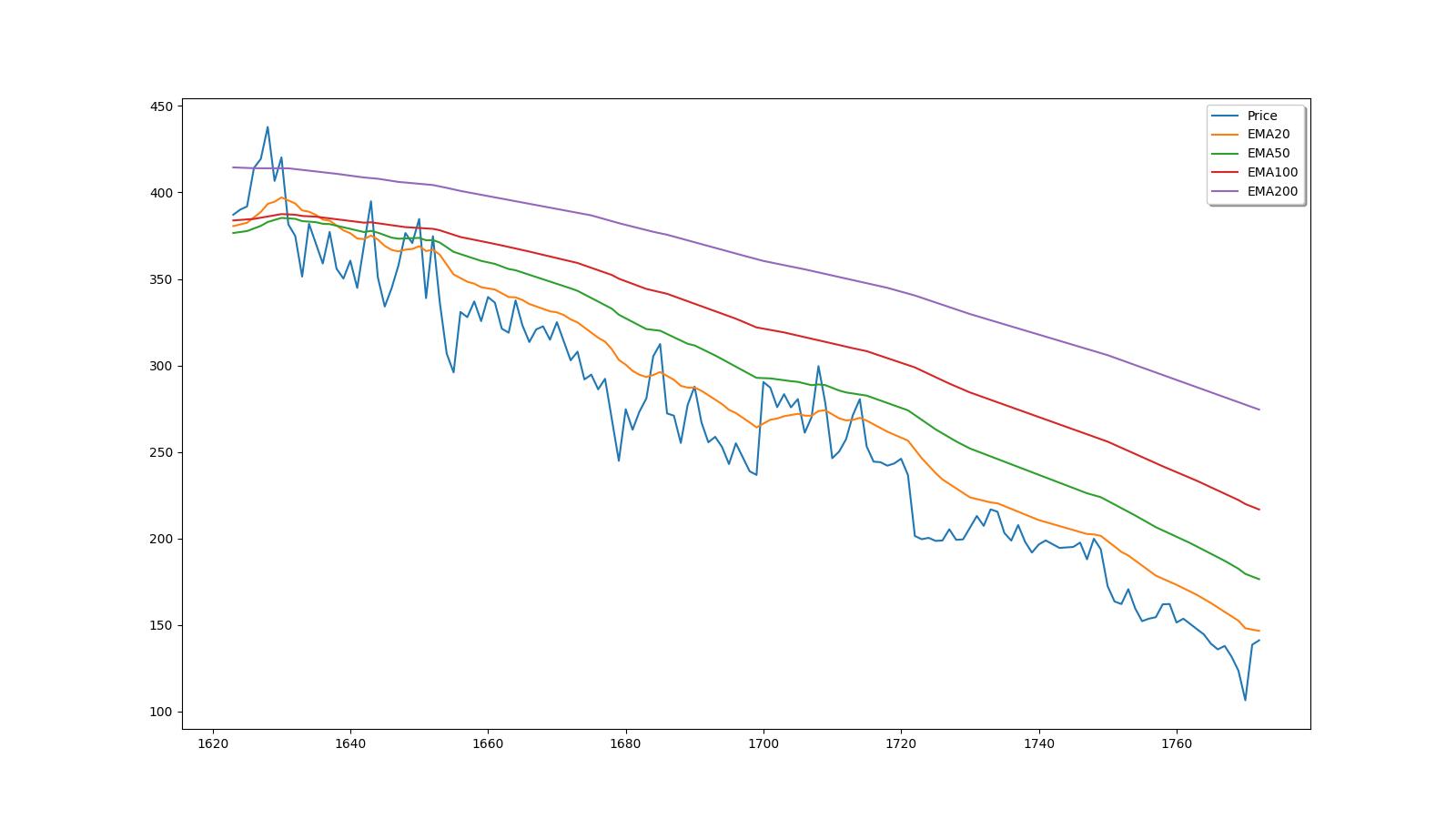XMON Exponential Moving Averages
