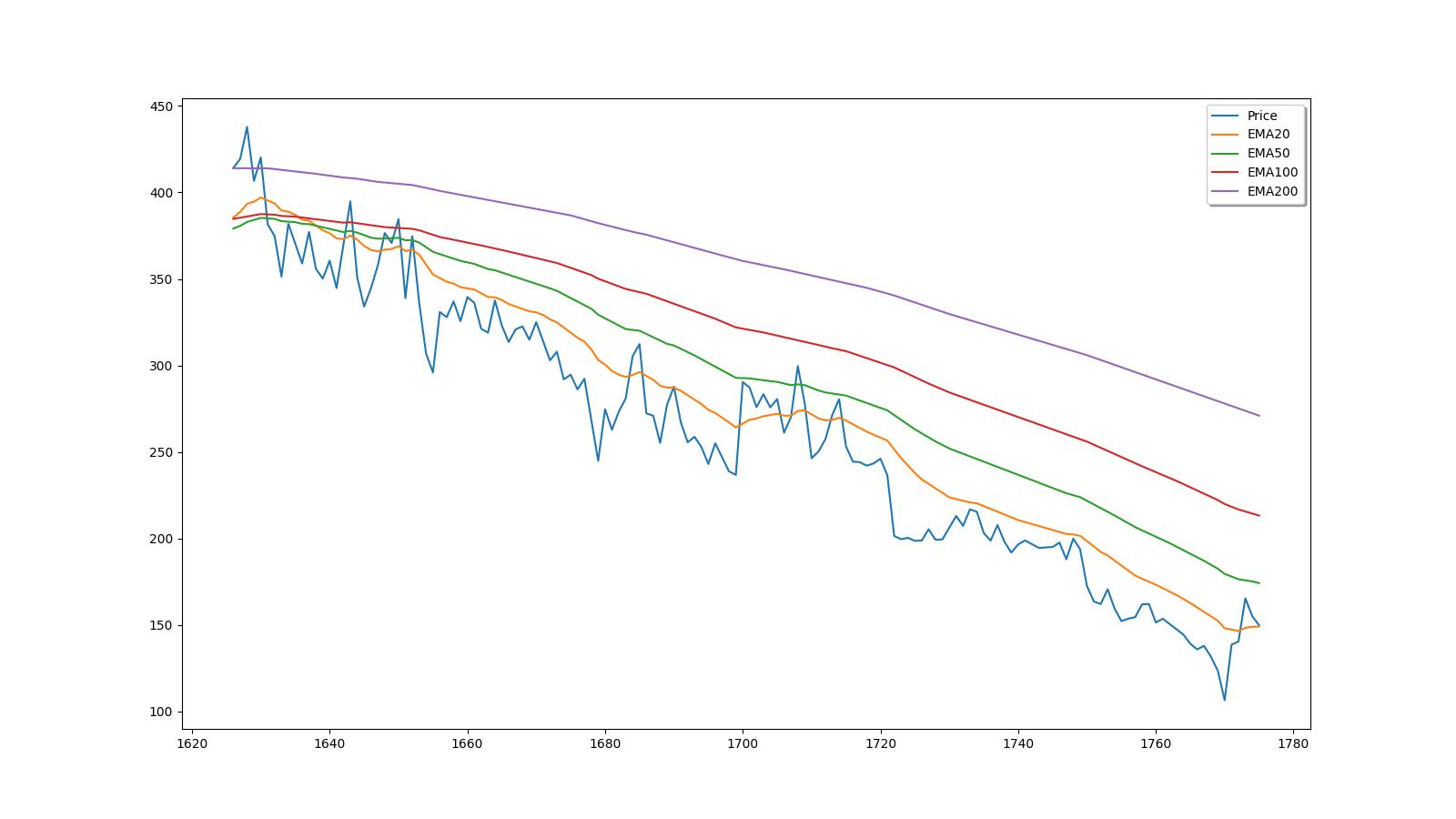 XMON Exponential Moving Averages