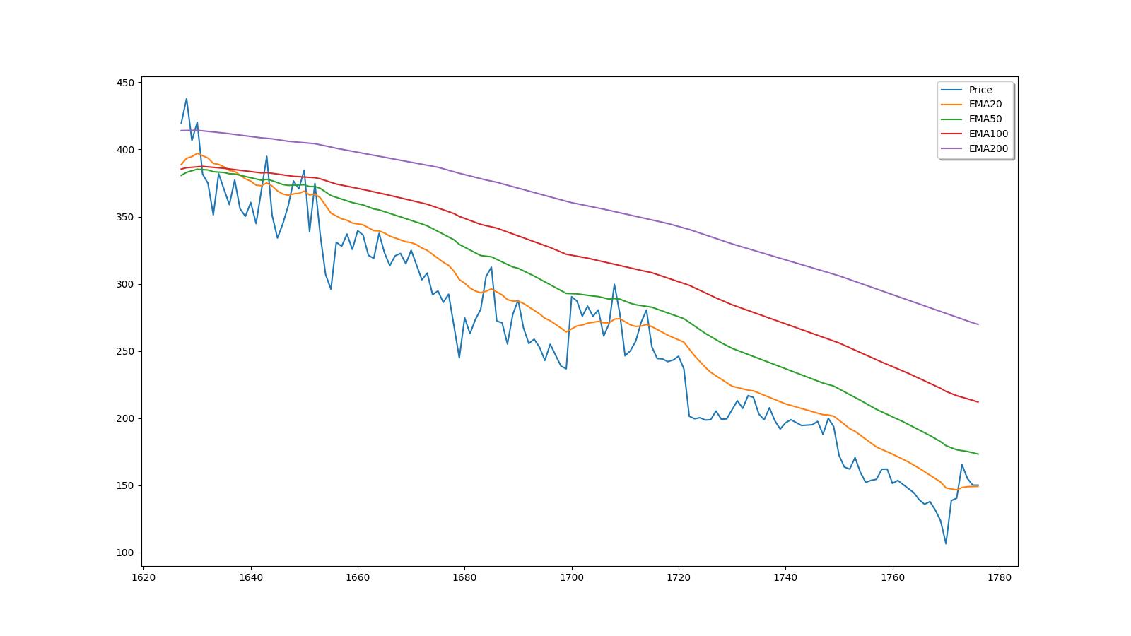 XMON Exponential Moving Averages
