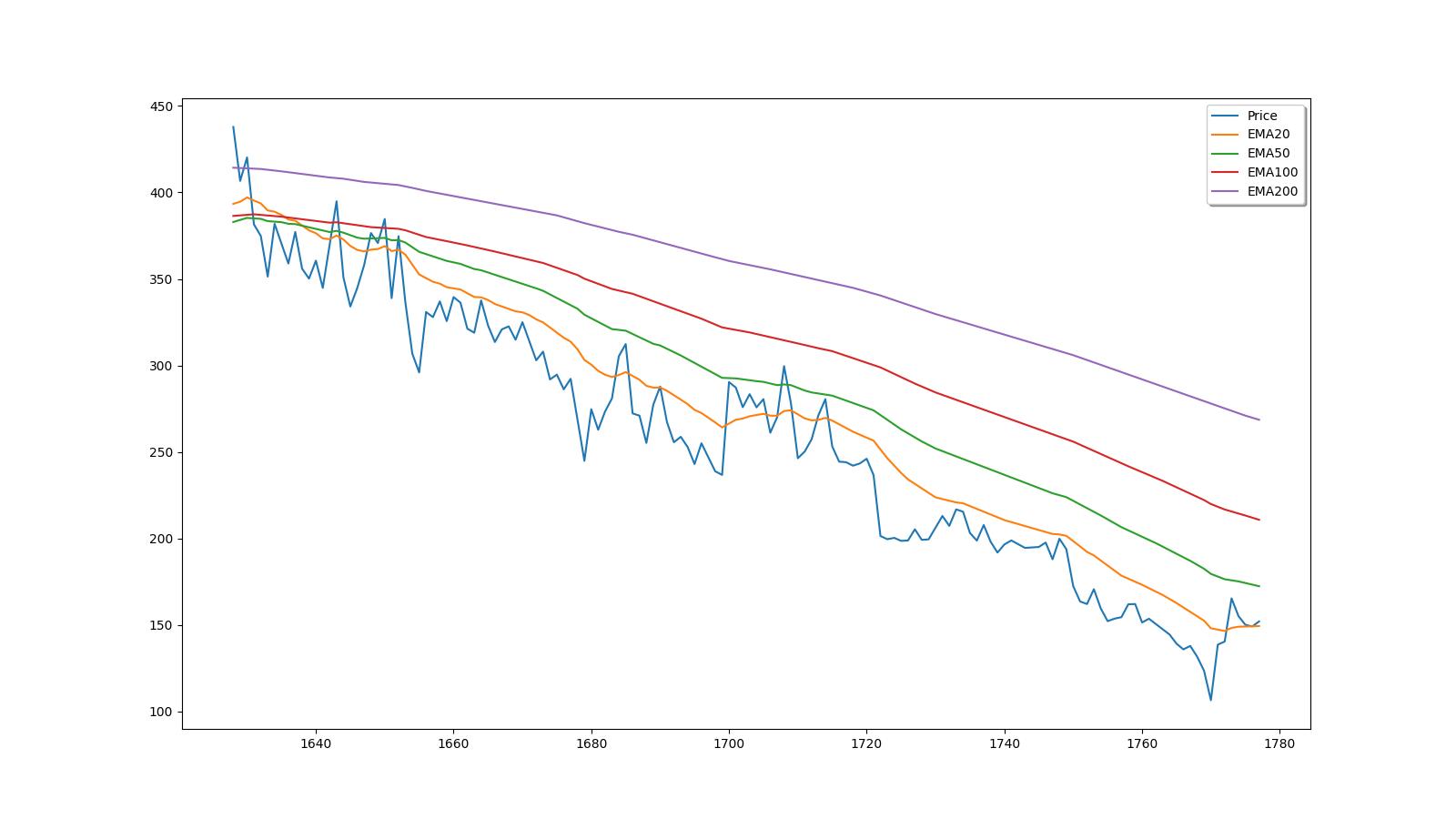 XMON Exponential Moving Averages