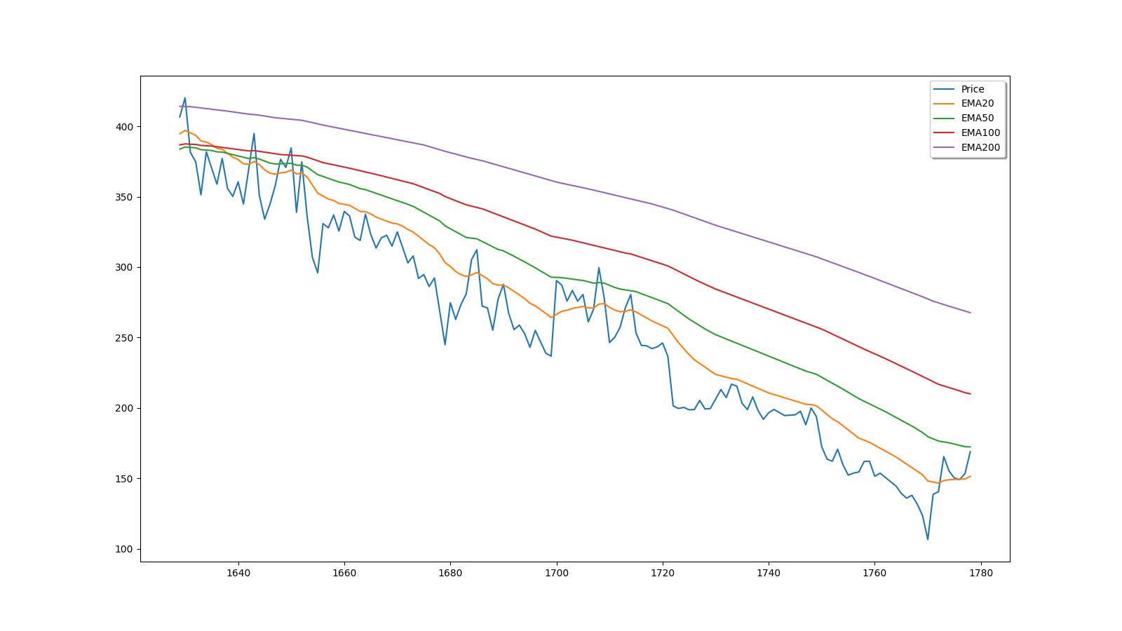 XMON Exponential Moving Averages