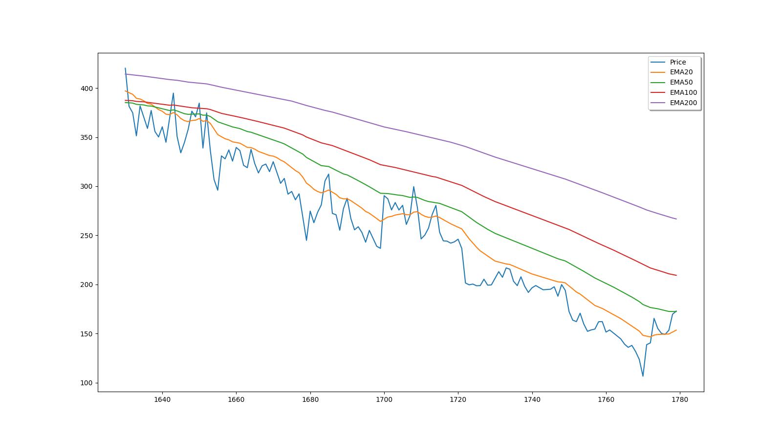 XMON Exponential Moving Averages