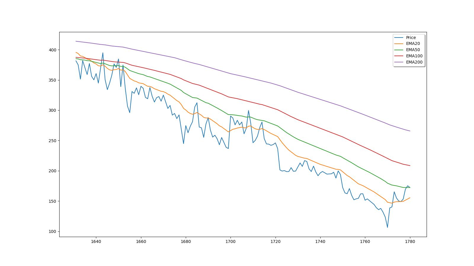 XMON Exponential Moving Averages