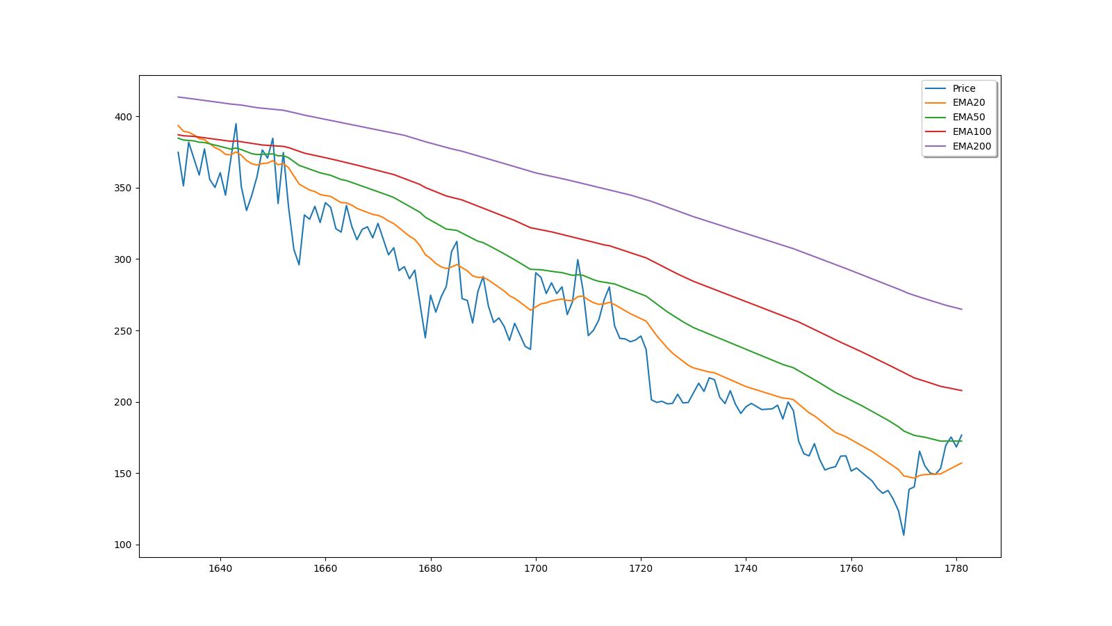 XMON Exponential Moving Averages