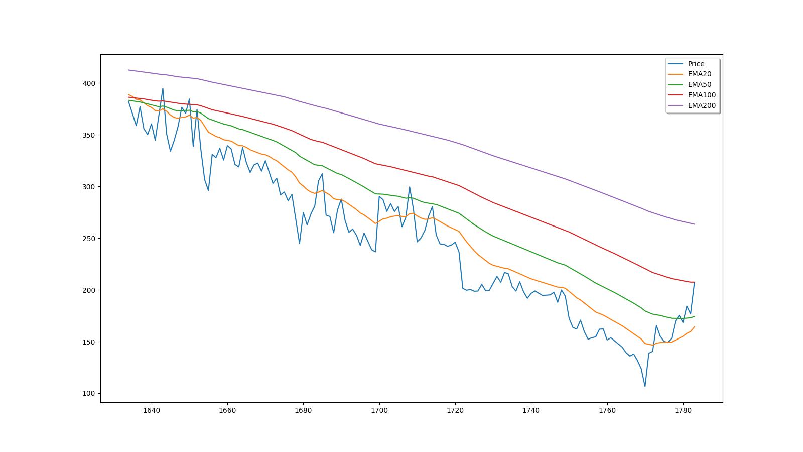 XMON Exponential Moving Averages
