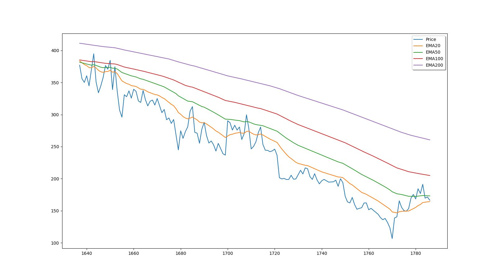 XMON Exponential Moving Averages