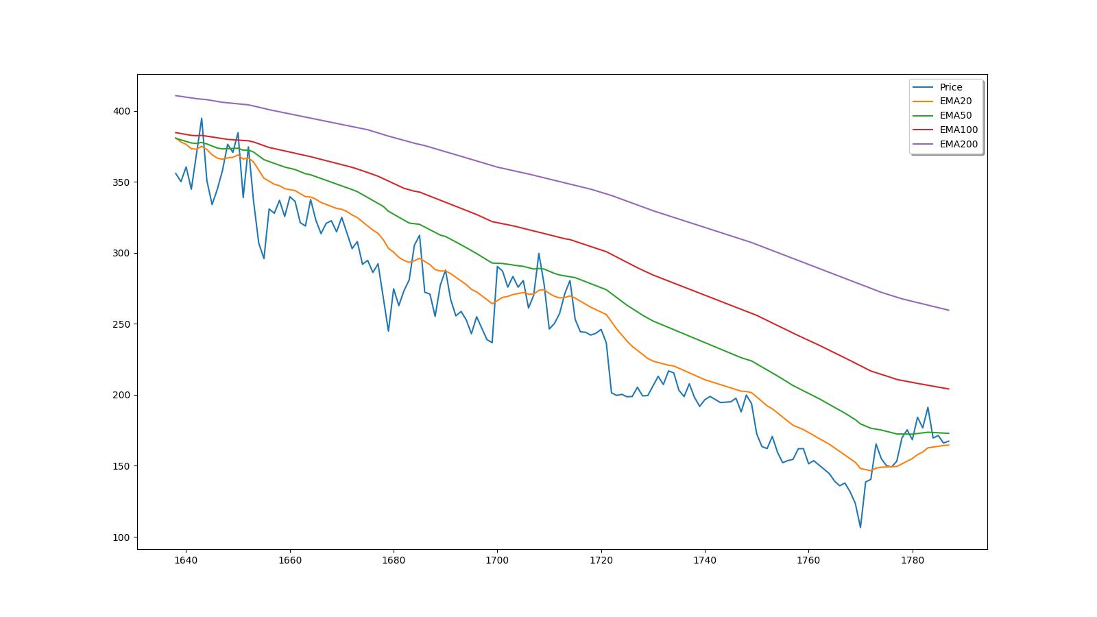 XMON Exponential Moving Averages