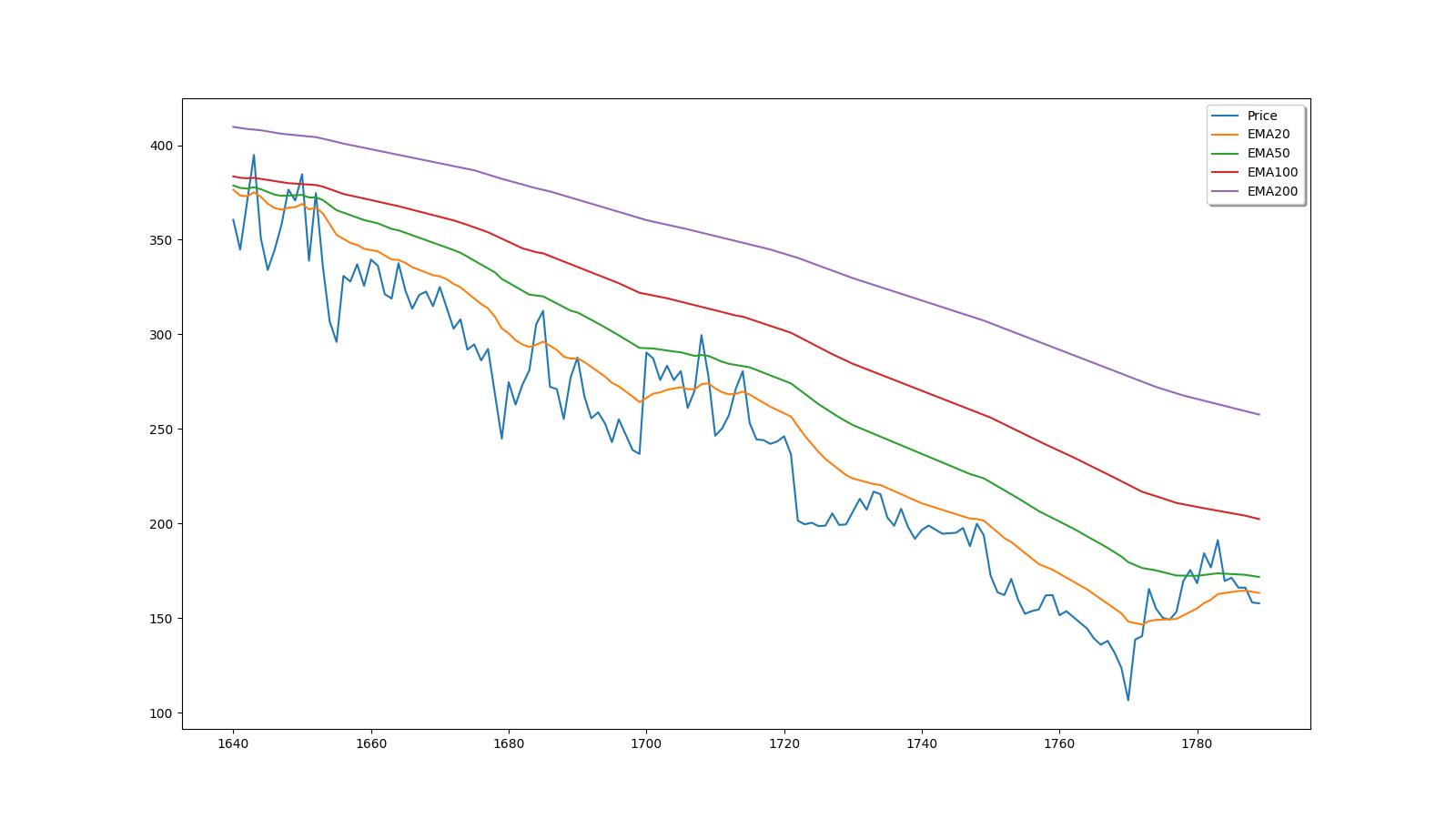 XMON Exponential Moving Averages