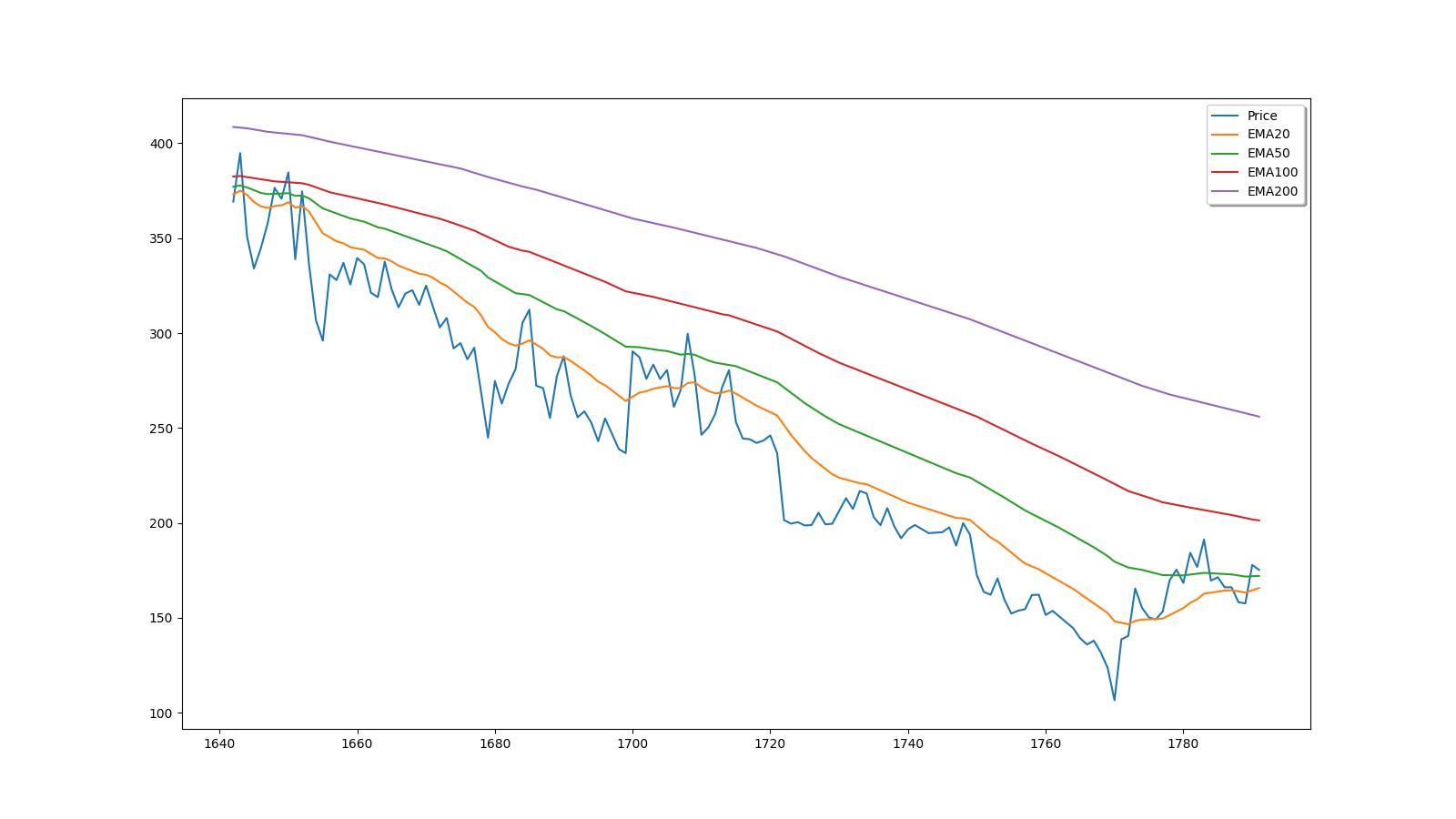 XMON Exponential Moving Averages