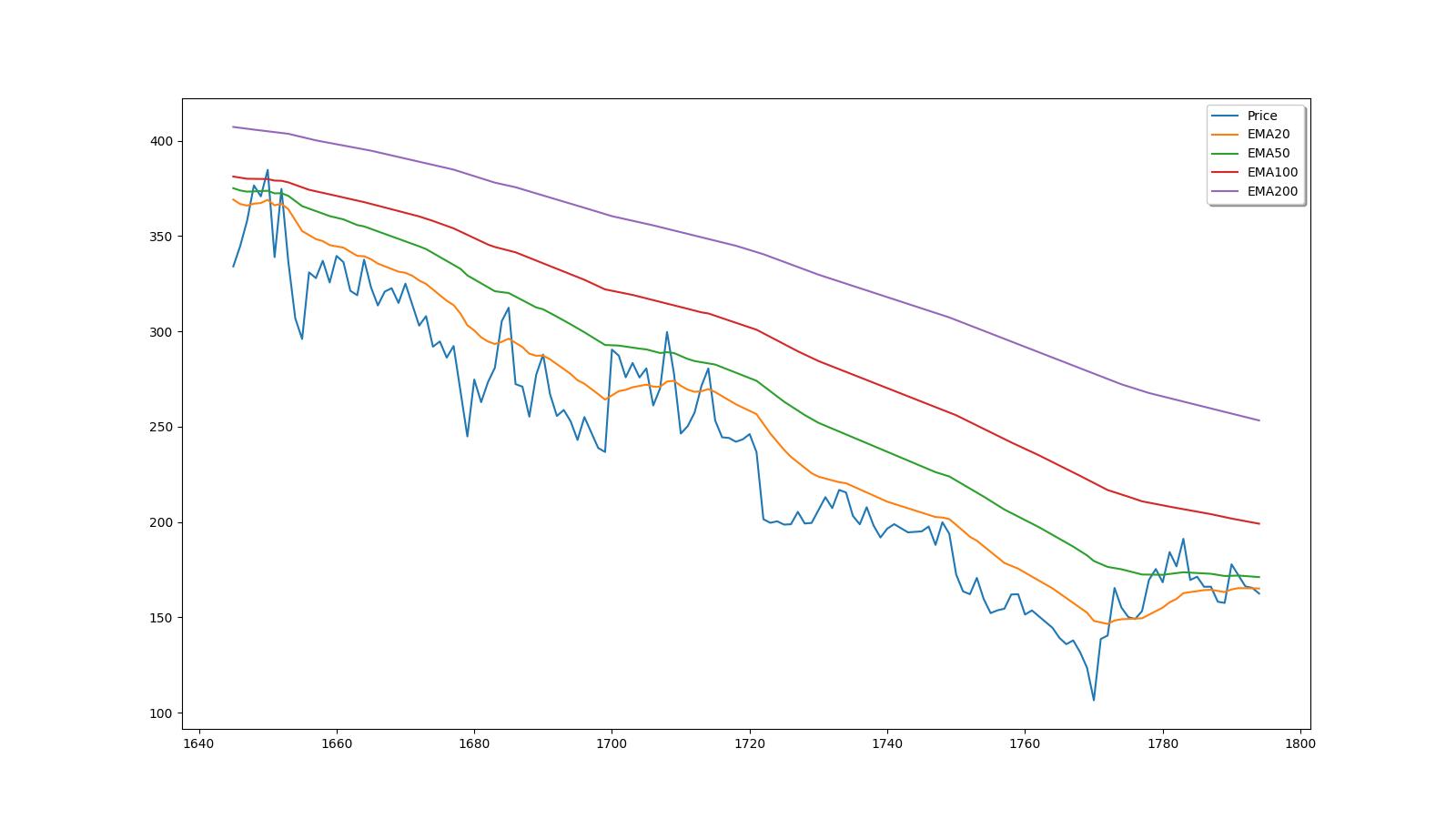 XMON Exponential Moving Averages