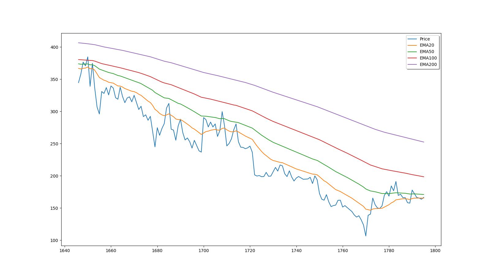 XMON Exponential Moving Averages