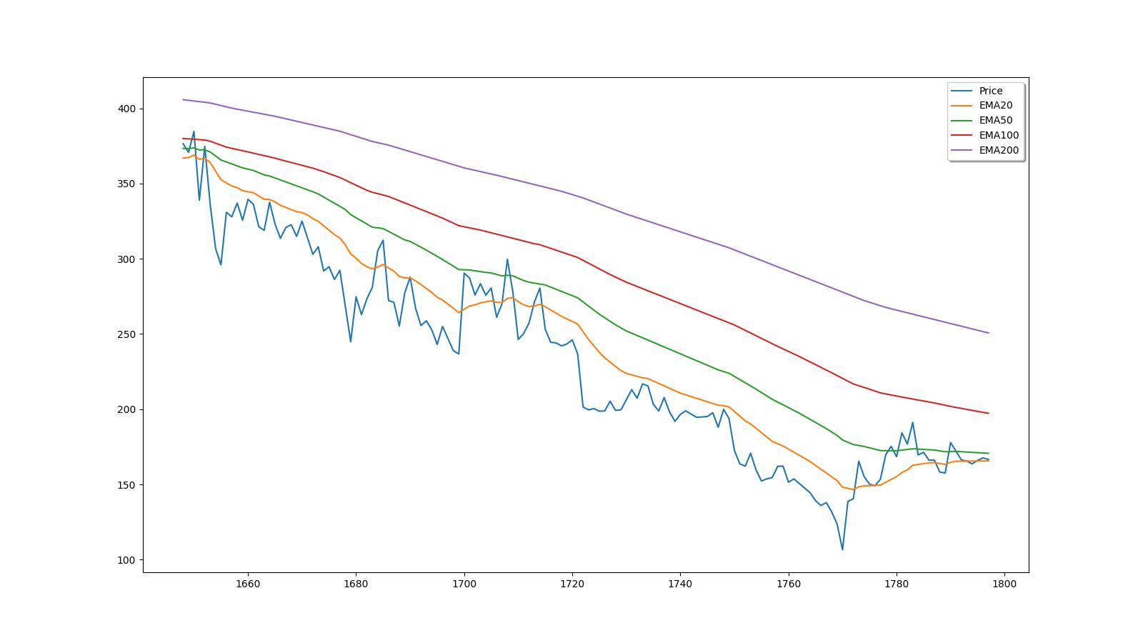 XMON Exponential Moving Averages