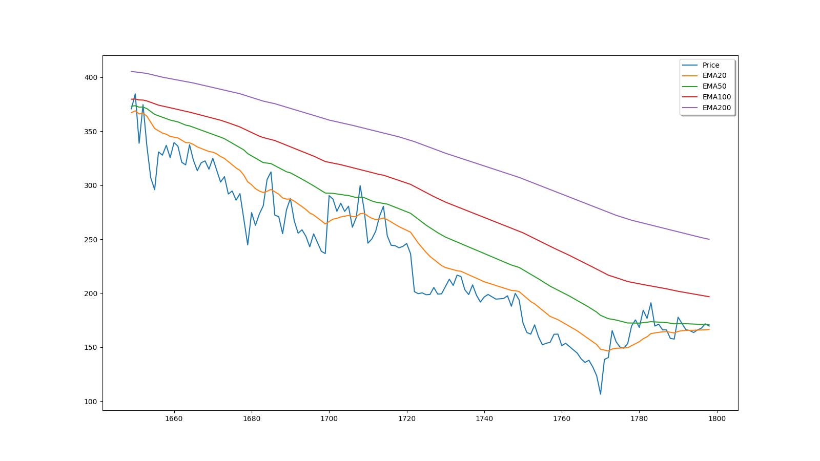 XMON Exponential Moving Averages