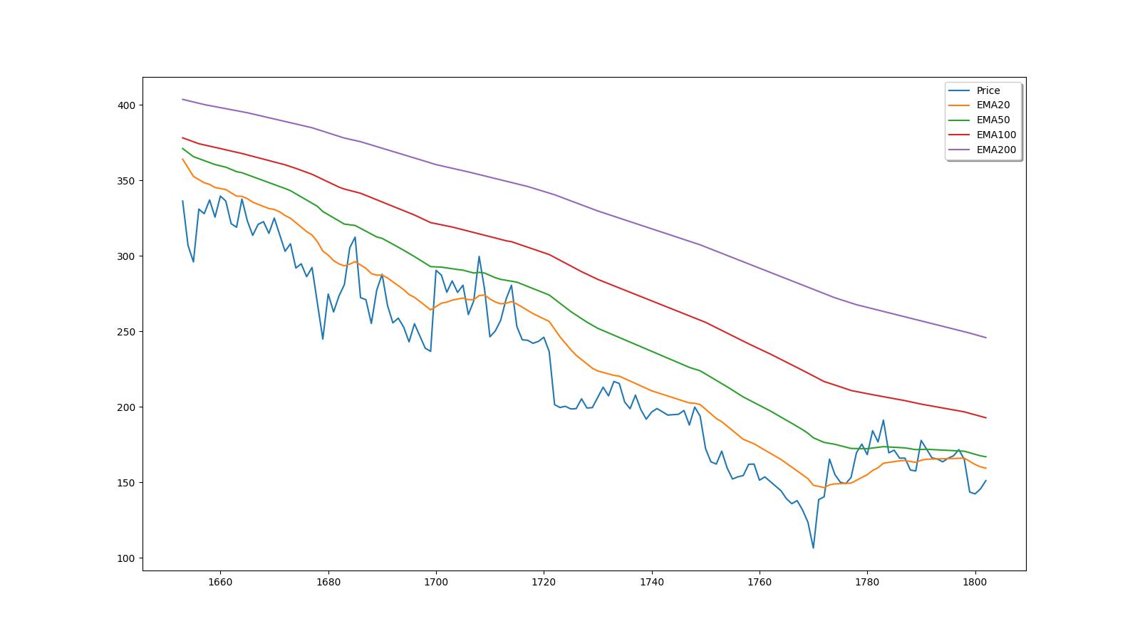 XMON Exponential Moving Averages