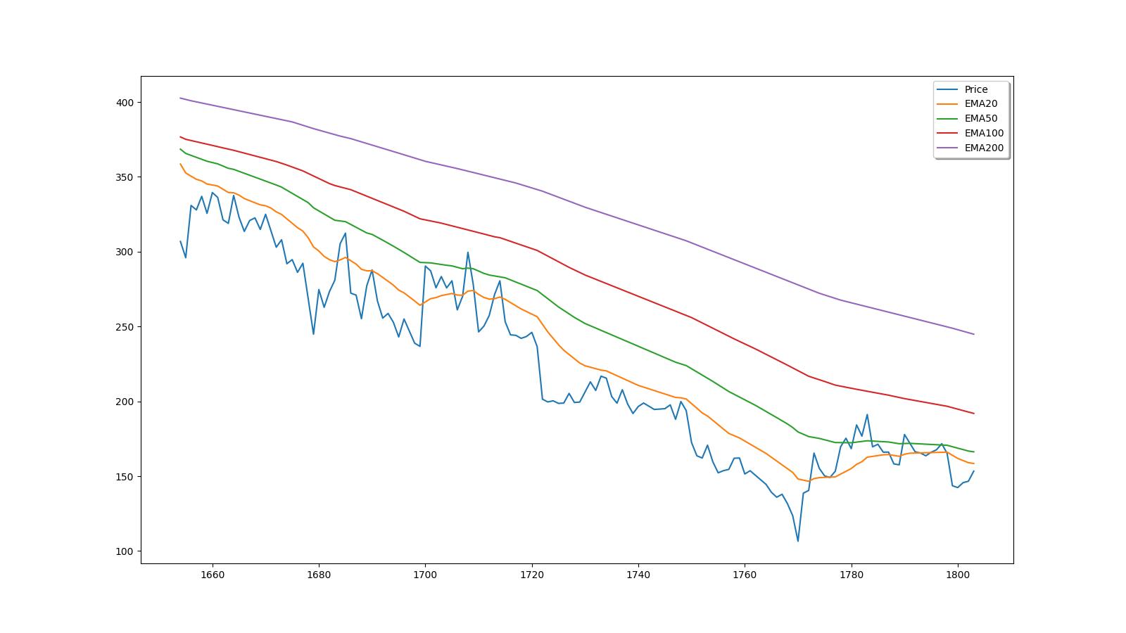 XMON Exponential Moving Averages
