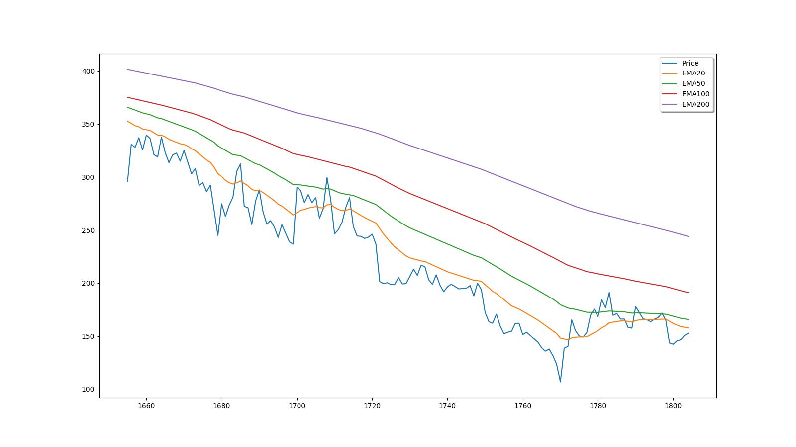 XMON Exponential Moving Averages