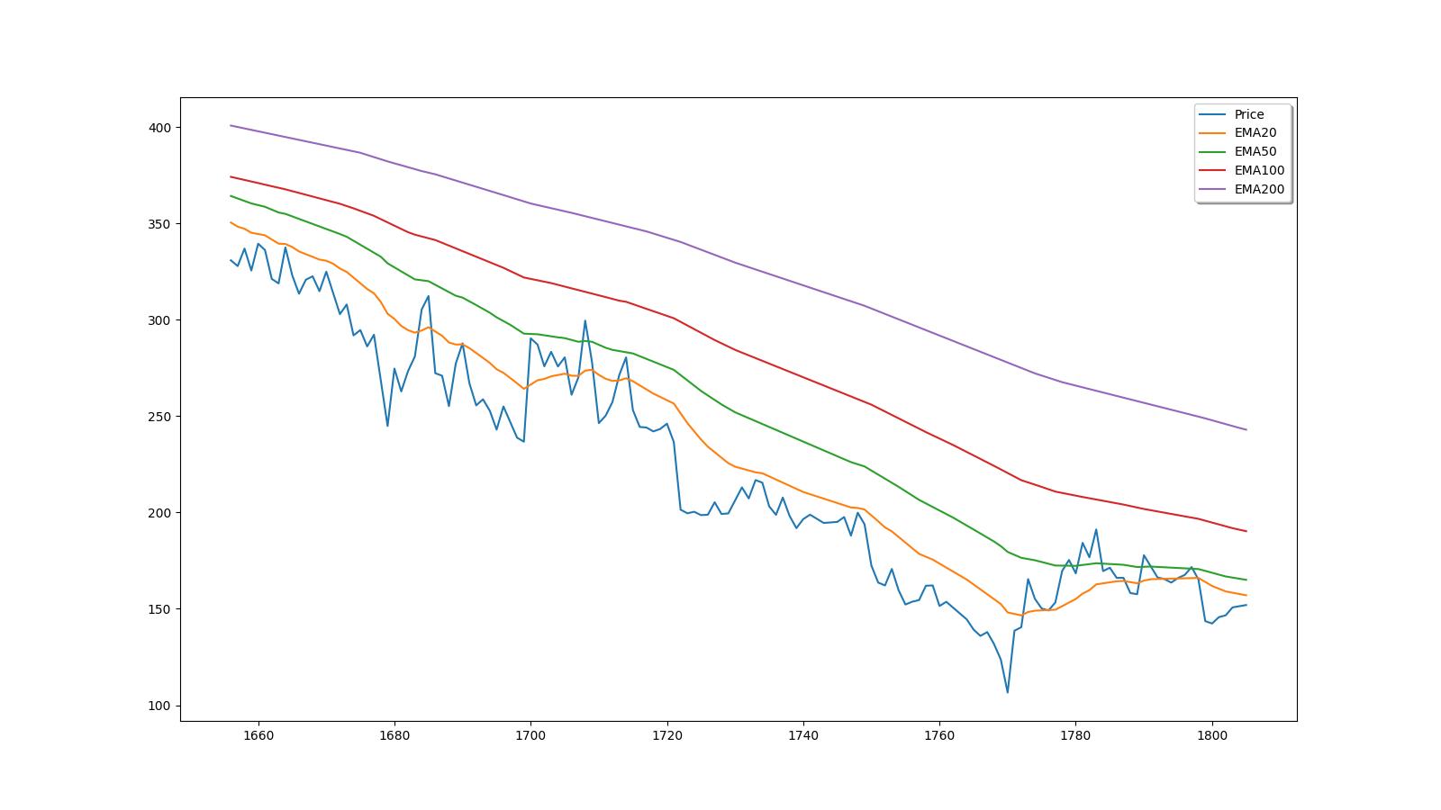 XMON Exponential Moving Averages