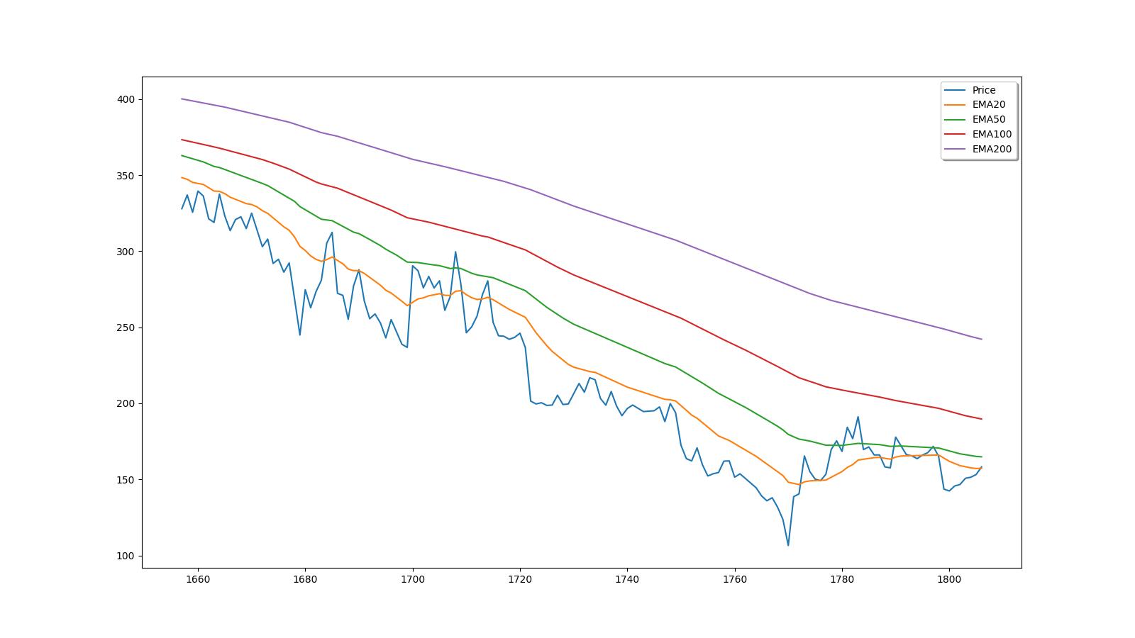XMON Exponential Moving Averages