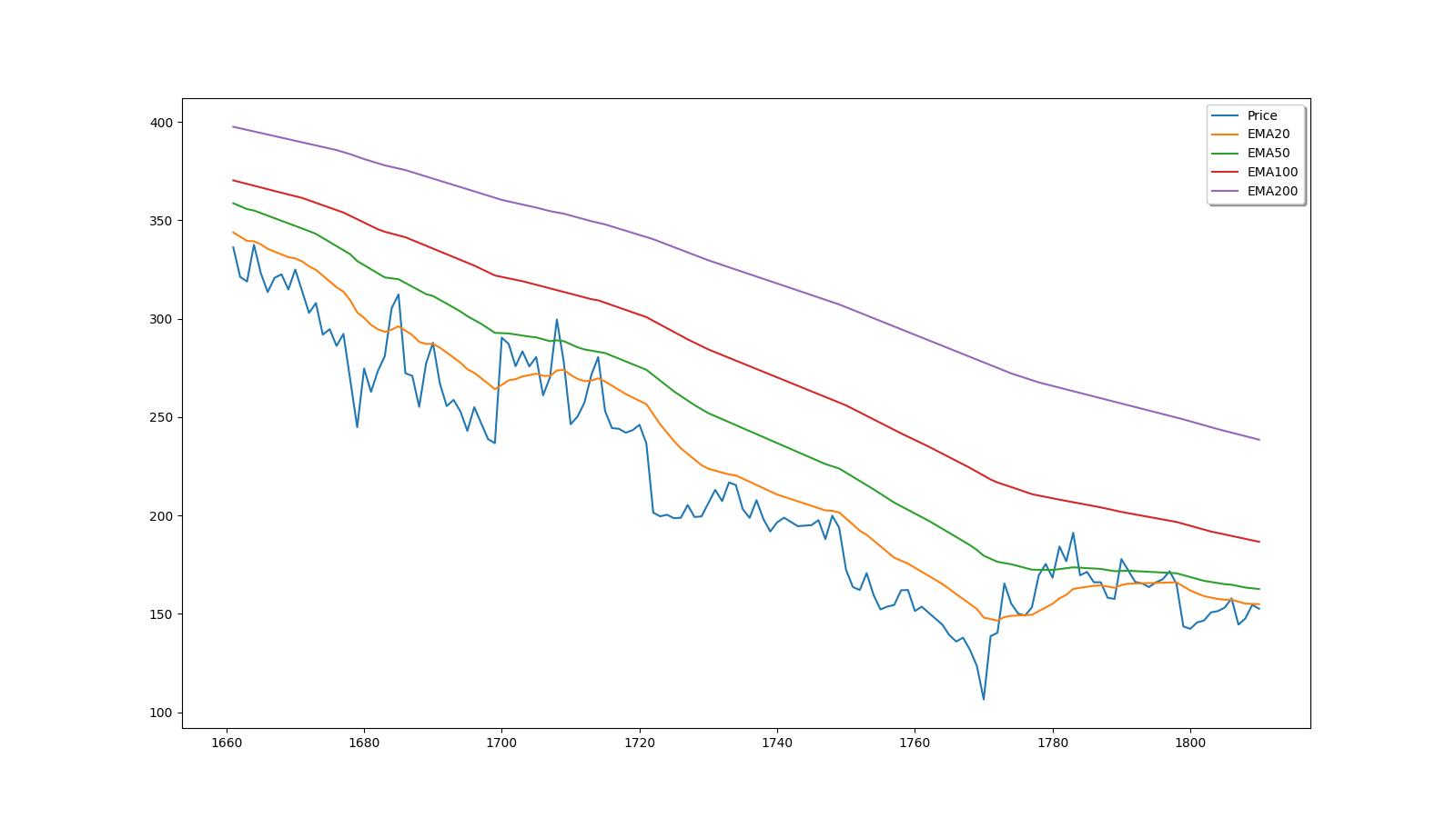 XMON Exponential Moving Averages