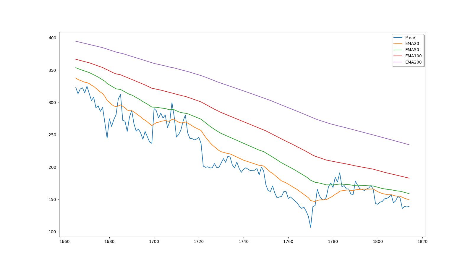 XMON Exponential Moving Averages