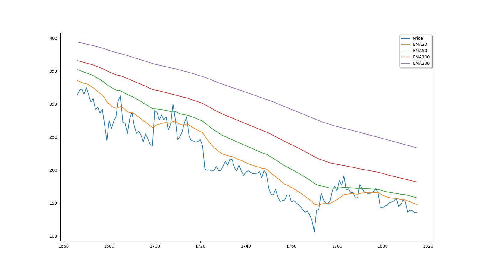 XMON Exponential Moving Averages