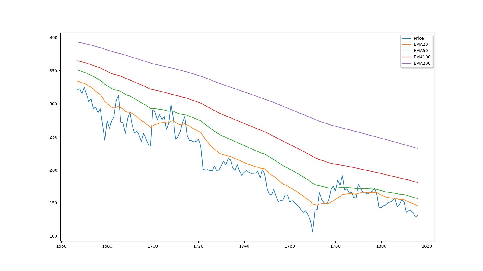 XMON Exponential Moving Averages