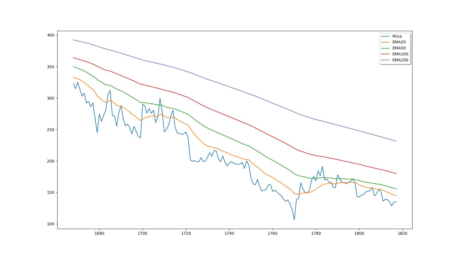 XMON Exponential Moving Averages