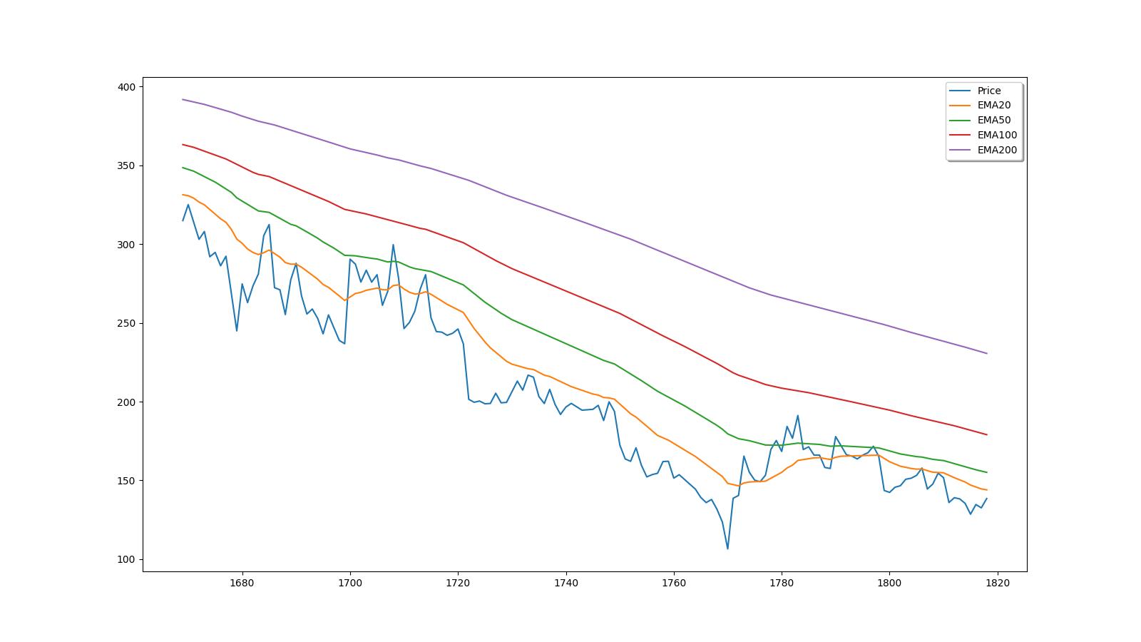 XMON Exponential Moving Averages