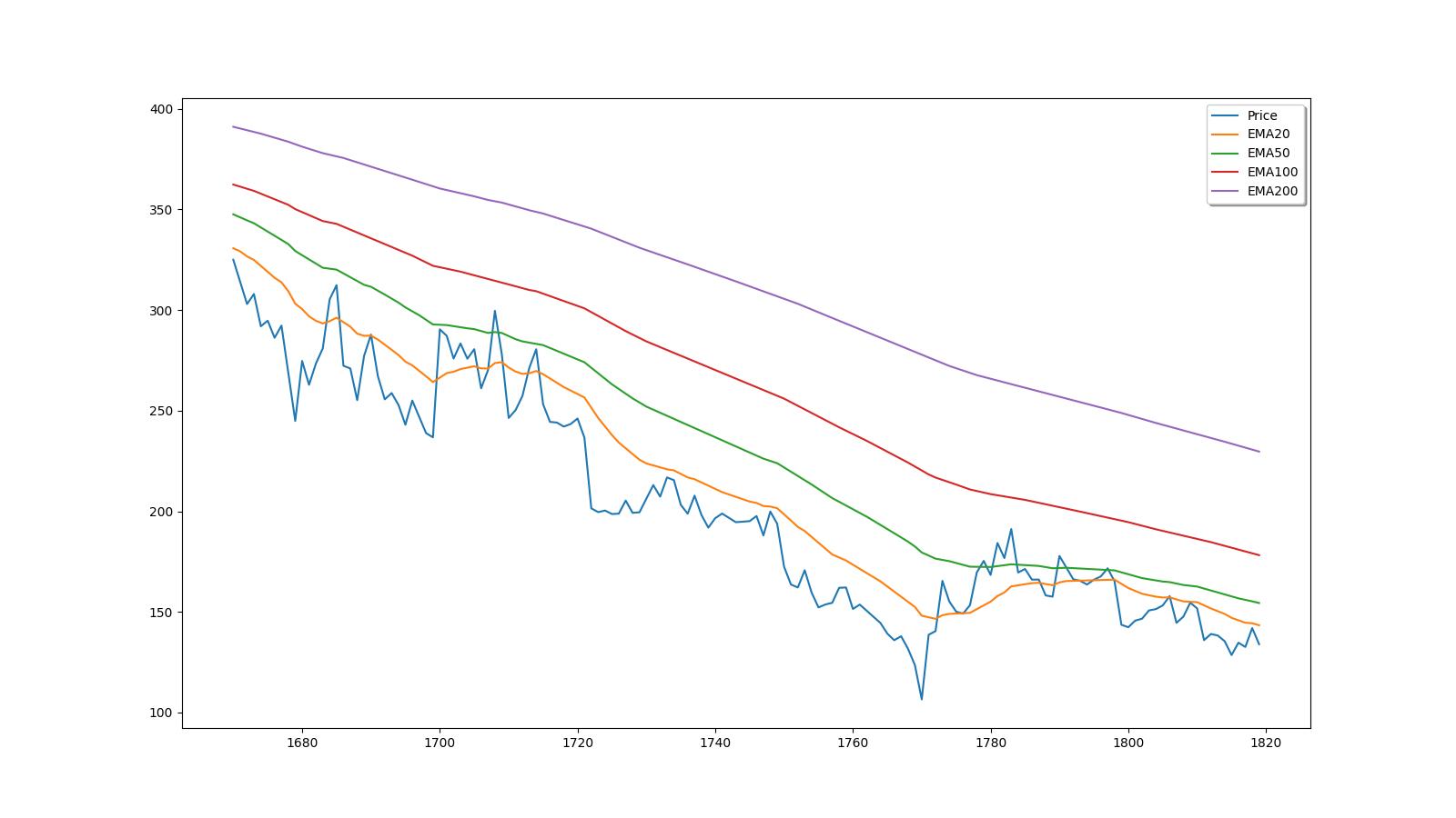 XMON Exponential Moving Averages