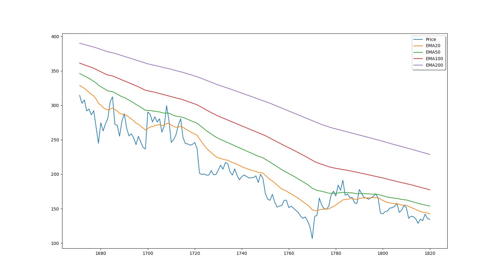 XMON Exponential Moving Averages