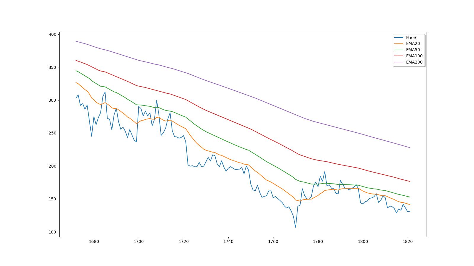 XMON Exponential Moving Averages