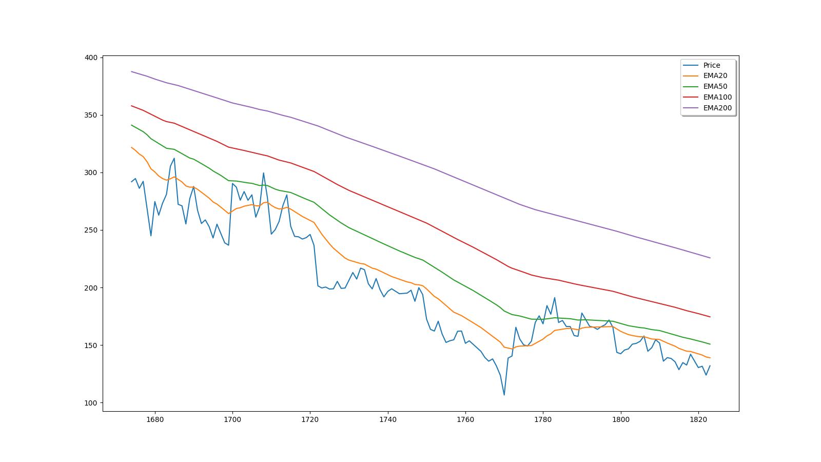 XMON Exponential Moving Averages