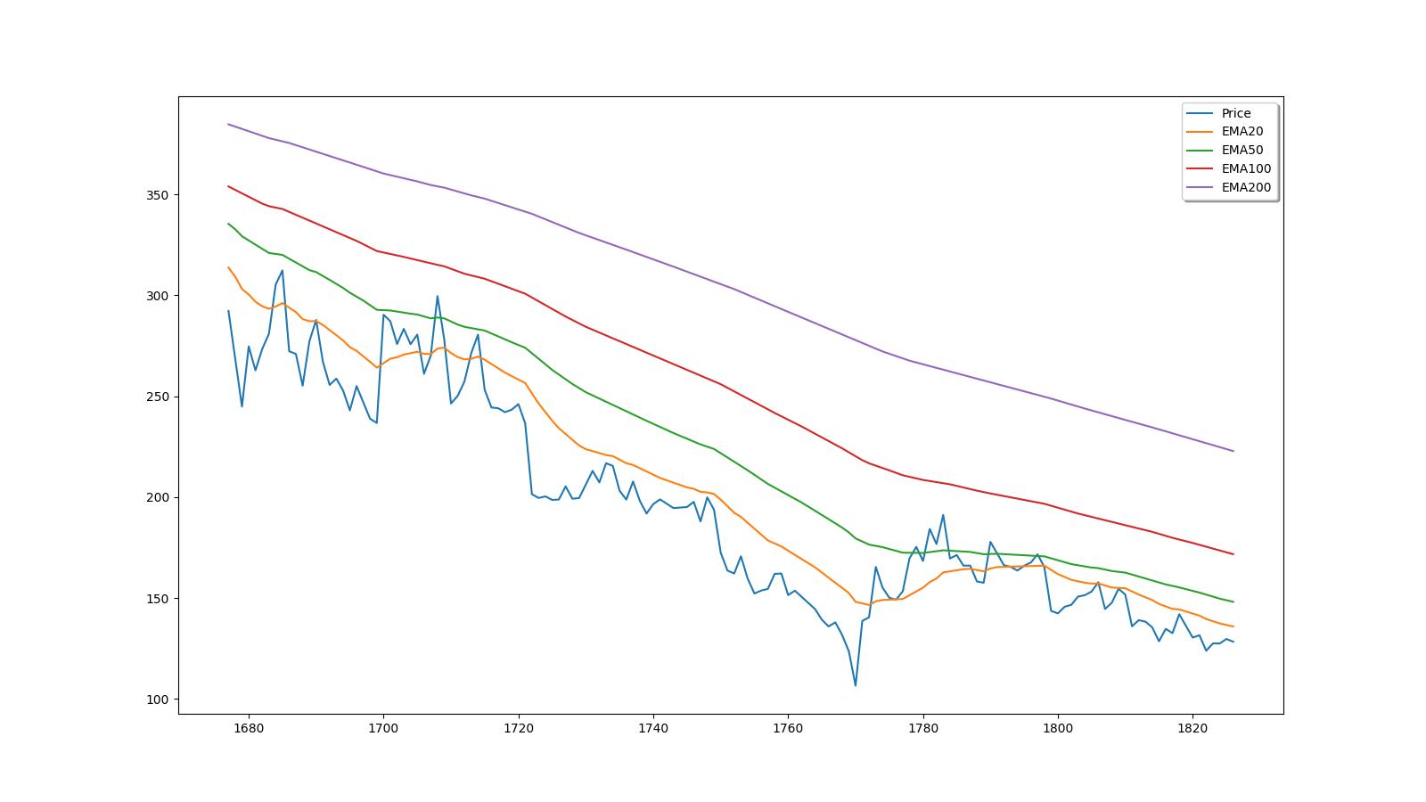 XMON Exponential Moving Averages