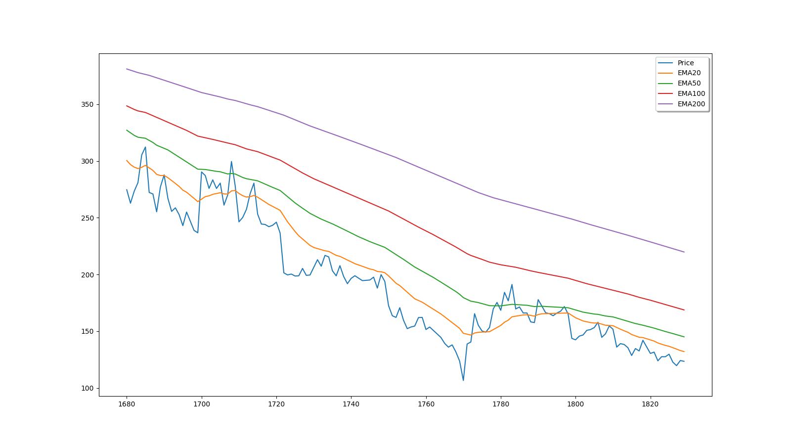 XMON Exponential Moving Averages