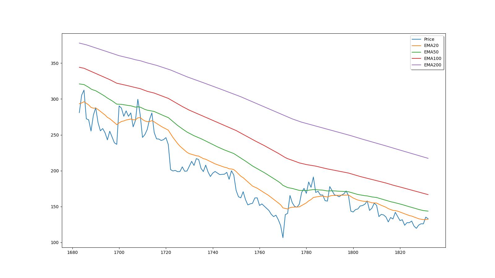 XMON Exponential Moving Averages