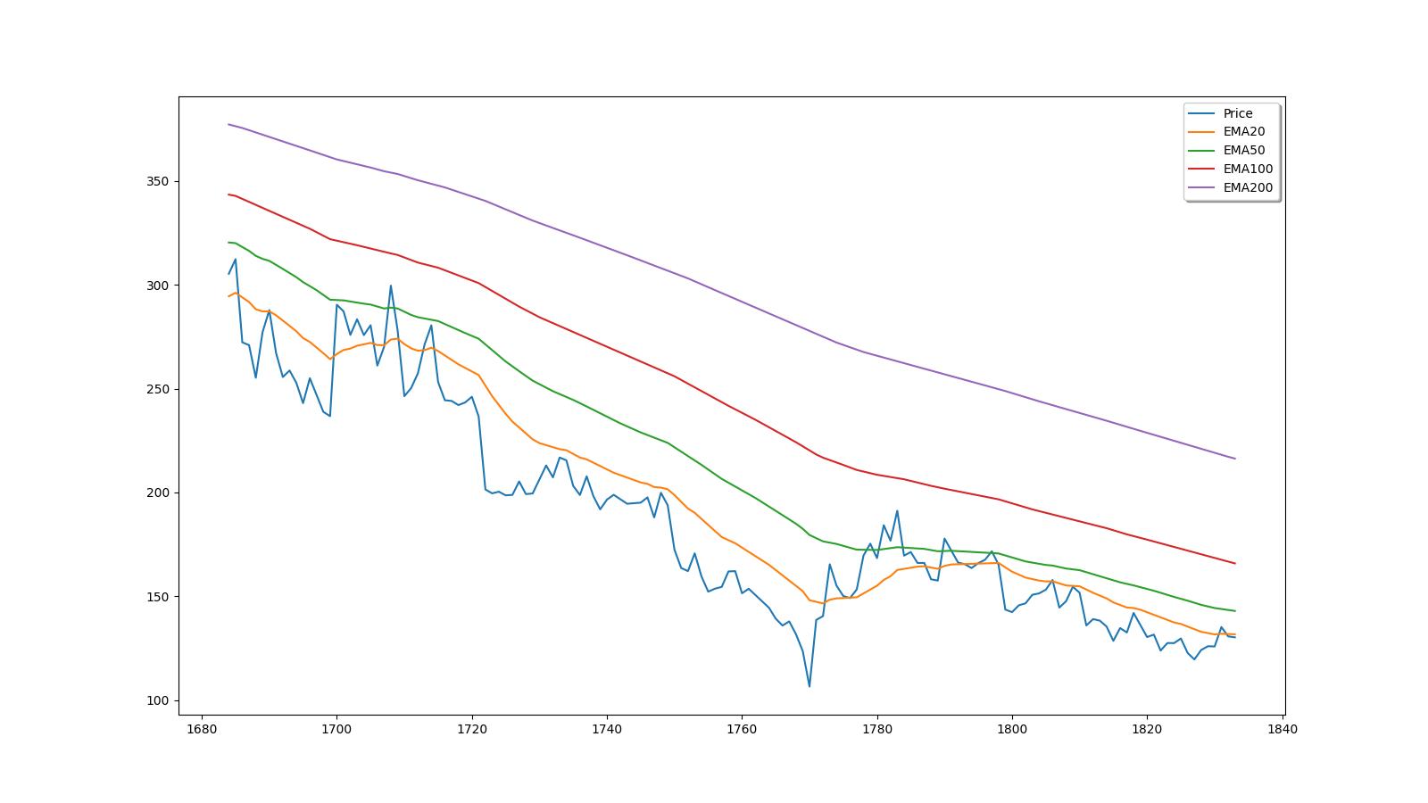 XMON Exponential Moving Averages