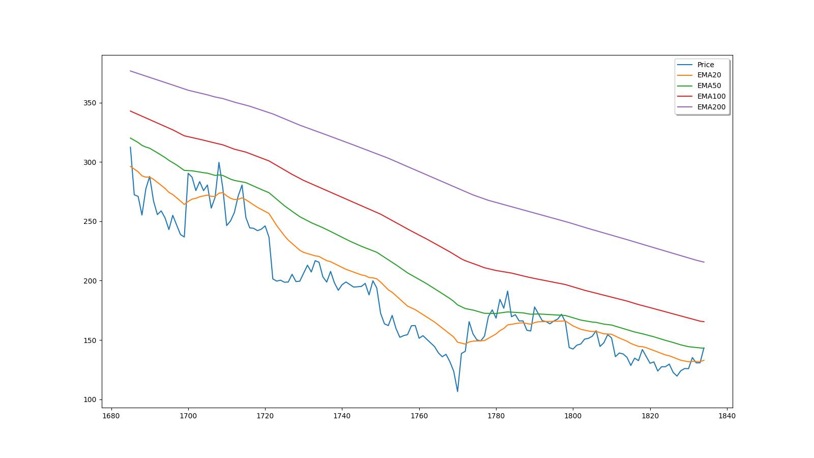 XMON Exponential Moving Averages