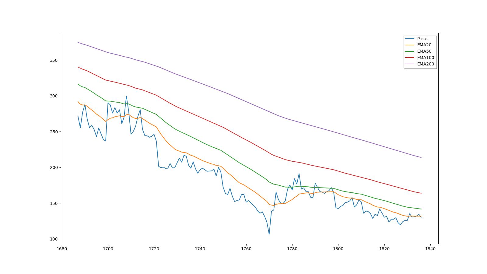 XMON Exponential Moving Averages
