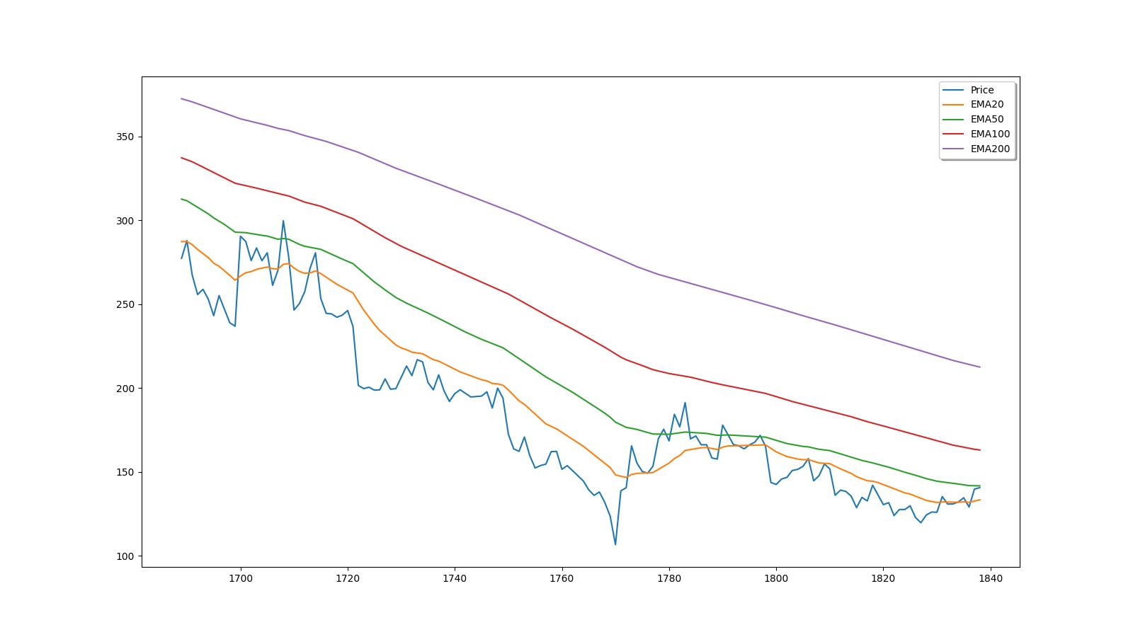 XMON Exponential Moving Averages