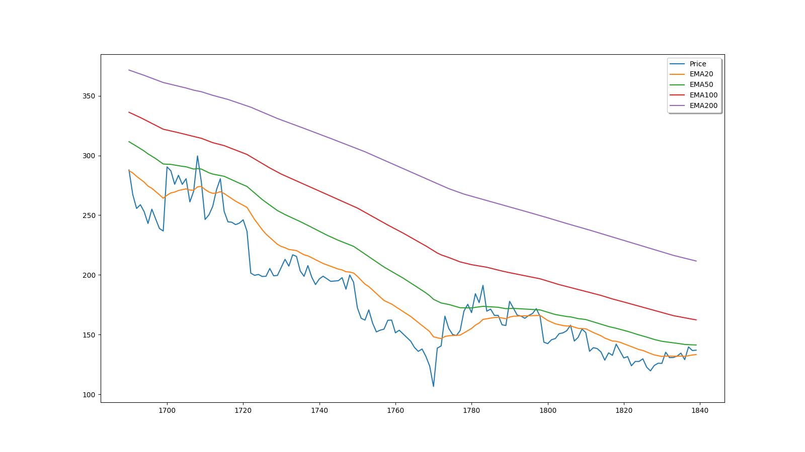 XMON Exponential Moving Averages