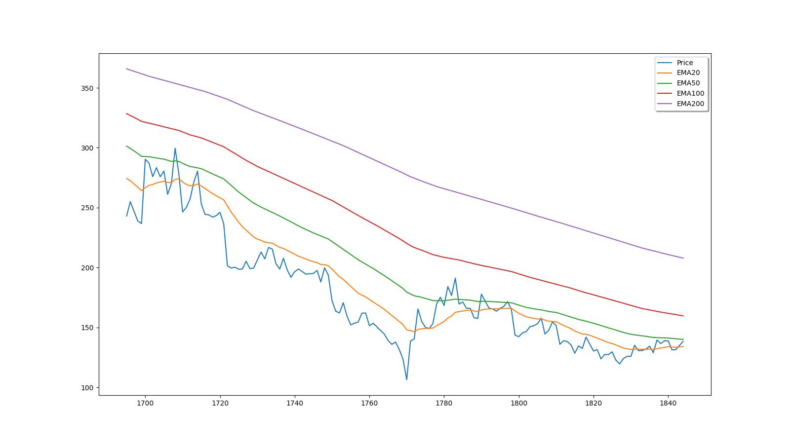 XMON Exponential Moving Averages
