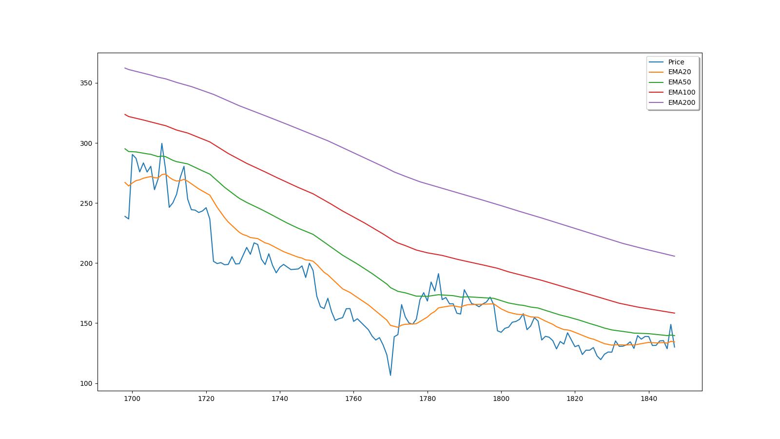 XMON Exponential Moving Averages