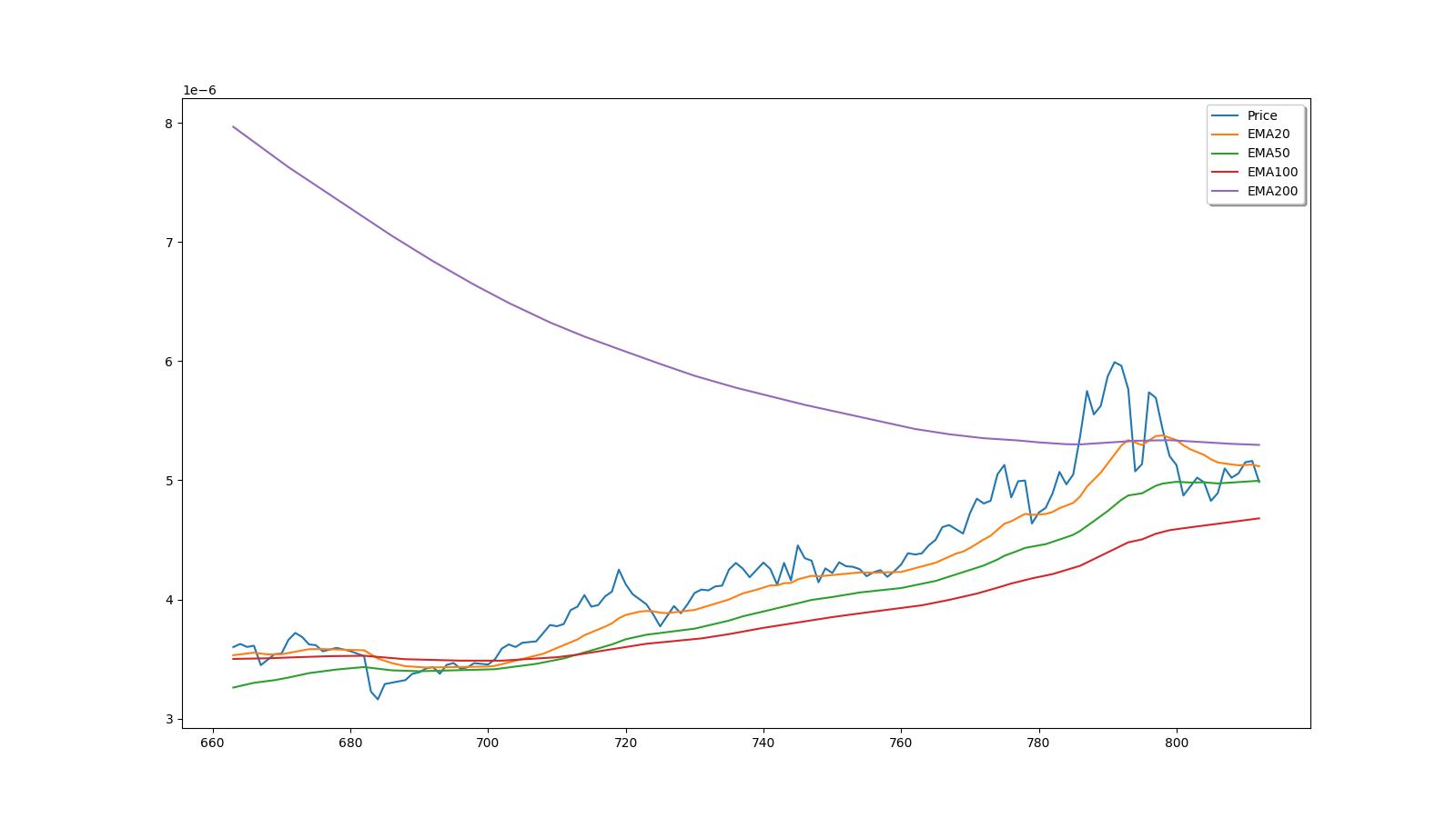 XMooney Exponential Moving Averages