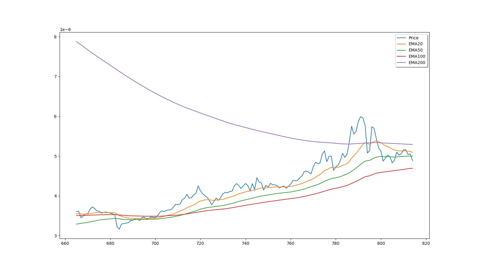 XMooney Exponential Moving Averages