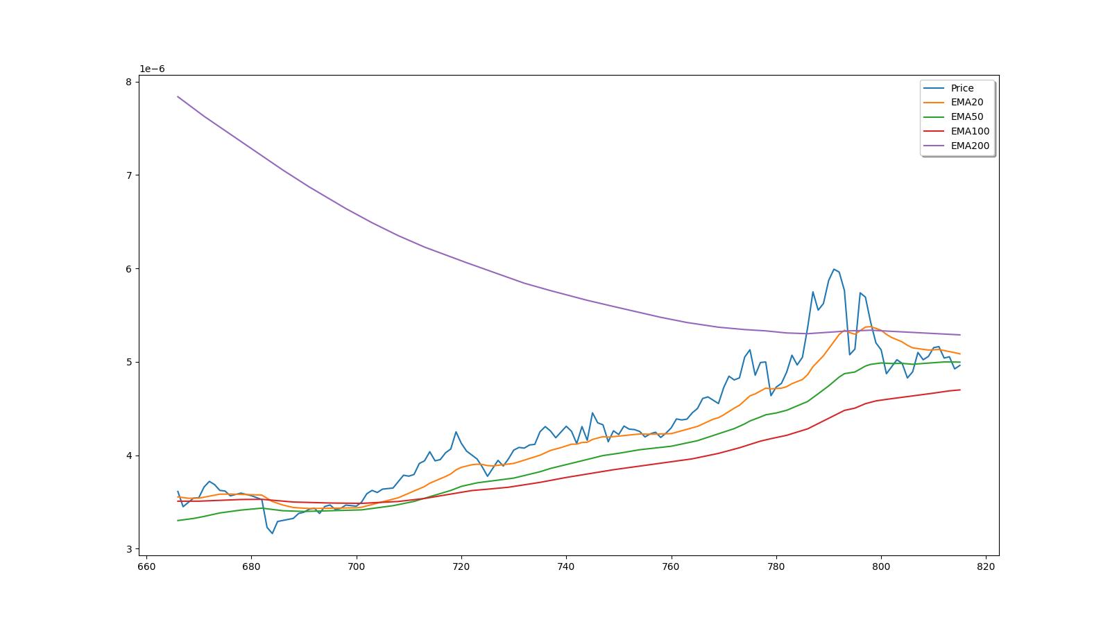 XMooney Exponential Moving Averages