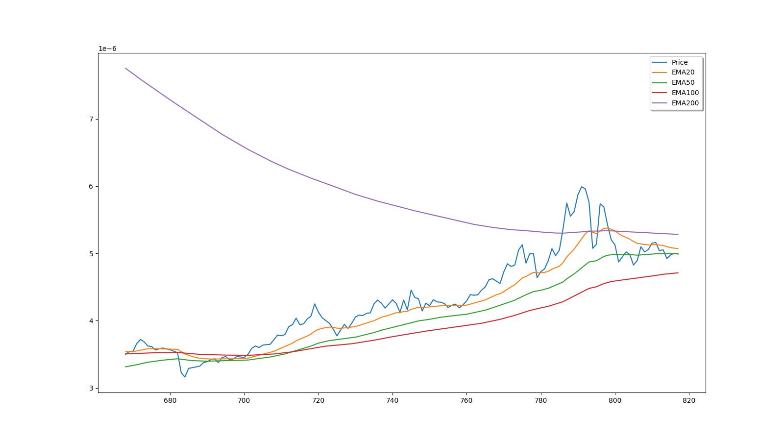 XMooney Exponential Moving Averages