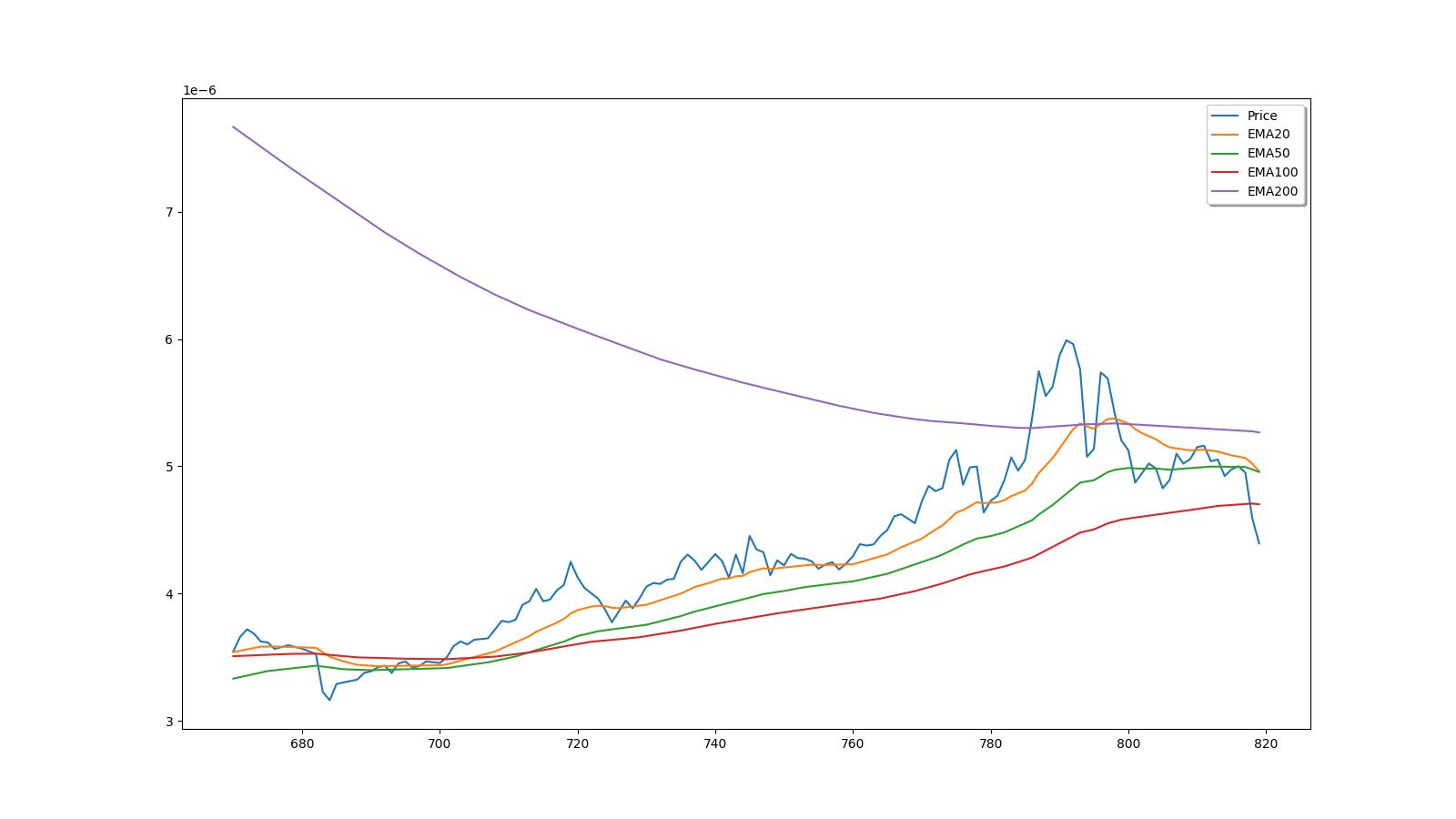 XMooney Exponential Moving Averages