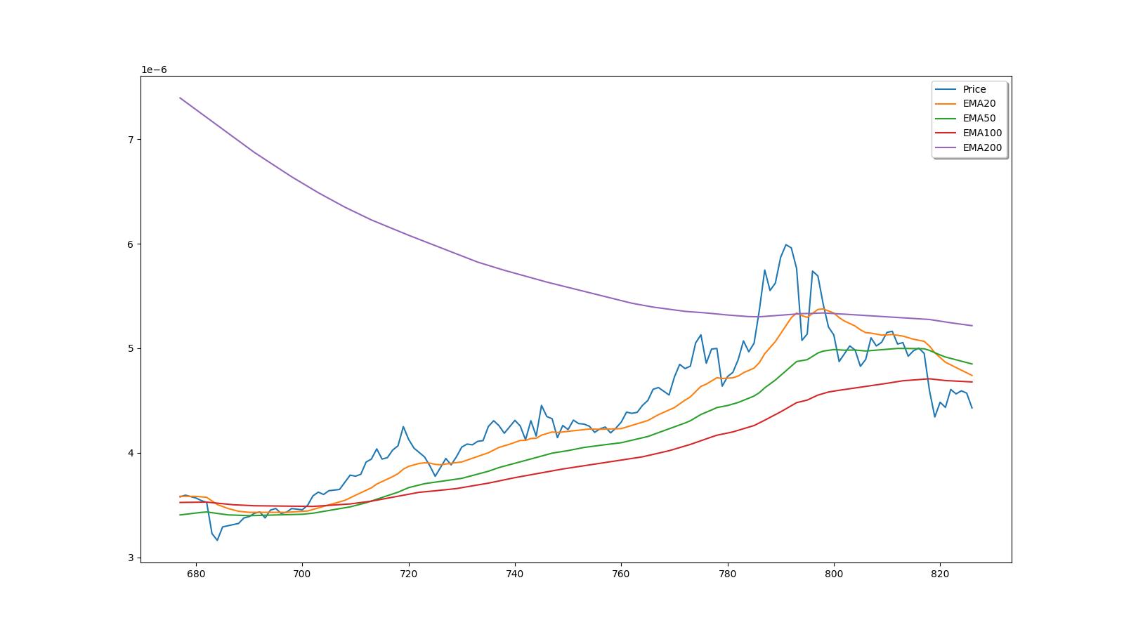 XMooney Exponential Moving Averages