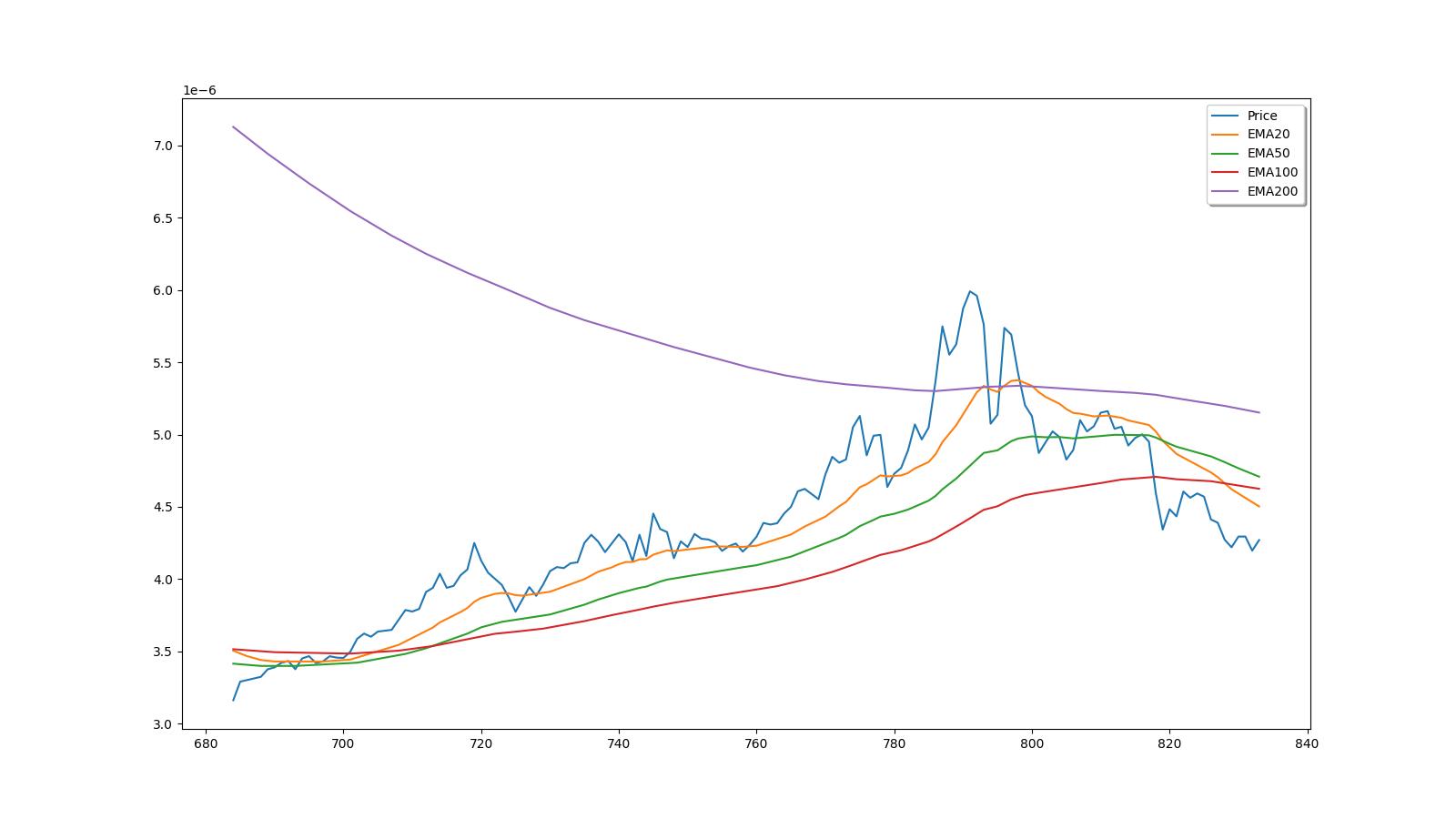 XMooney Exponential Moving Averages