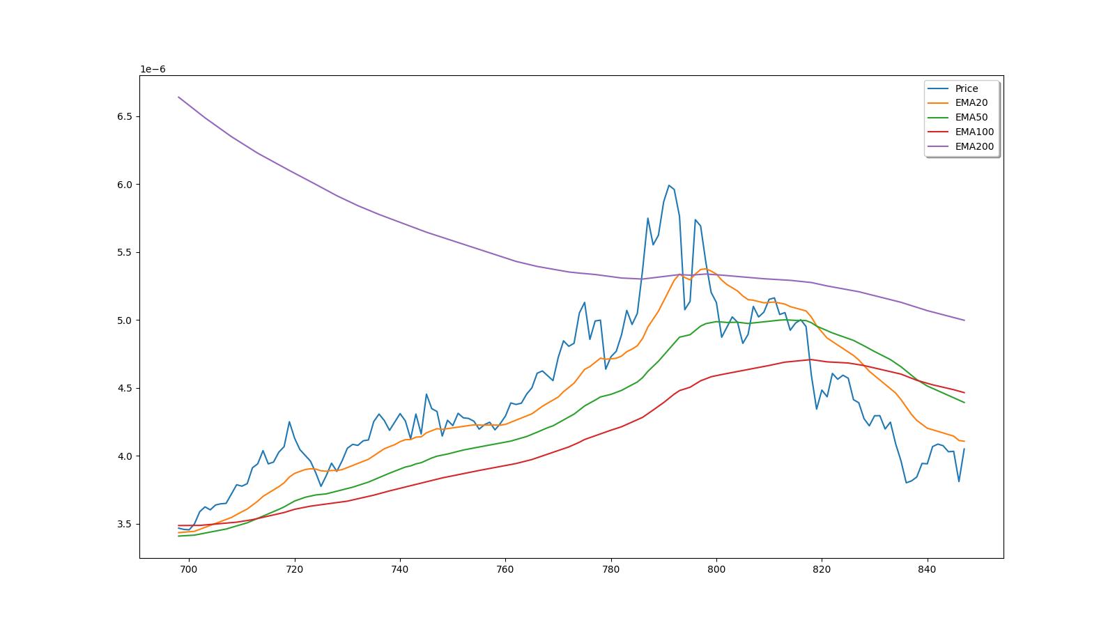 XMooney Exponential Moving Averages